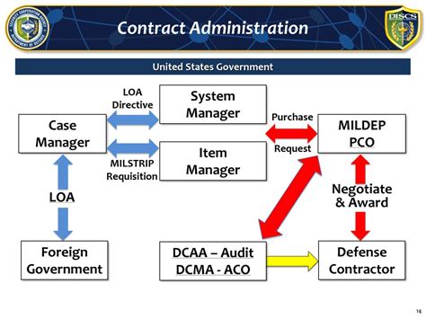 Administration Defense Contractor - Digital License Hub