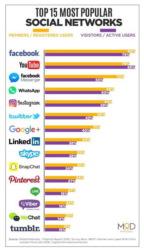 Biggest Social Media Platforms - Digital License Hub
