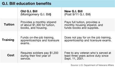 Gi Bill Military Professional Education - Digital License Hub