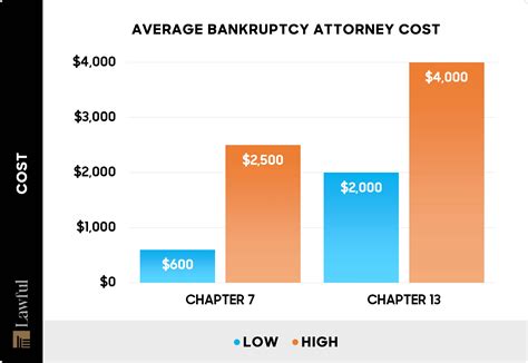 How Much Does Bankruptcy Lawyer Cost - Digital License Hub