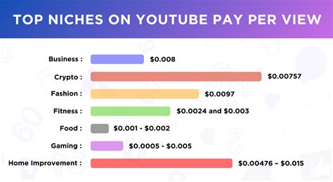 Youtube Paid Per Views - Digital License Hub