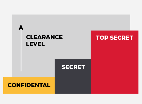 Immediate Secret Clearance - Digital License Hub