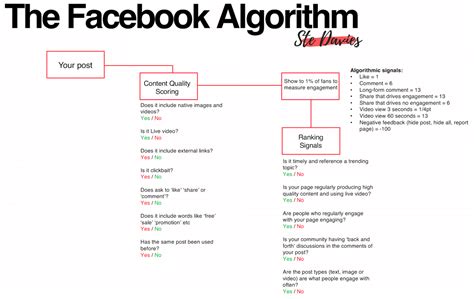 Facebook Algorithm Change - Digital License Hub